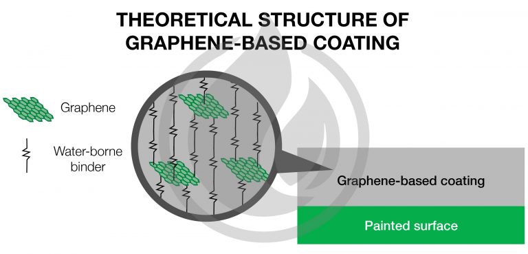 The Science of Graphene-based Protective Coating - IGL Coatings Blog
