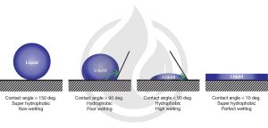 The Science of Hydrophobicity - IGL Coatings Blog